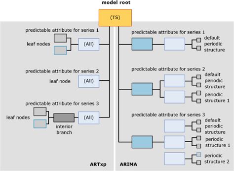 時間序列模型的採礦模型內容 （analysis services 數據採礦） microsoft learn