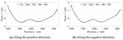 Splicing Measurement And Compensation Of Straightness Errors For Ultra