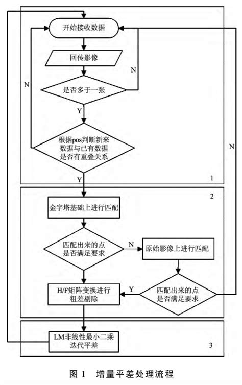 A Real Time Incremental Adjustment Mosaic Algorithm For Uav Images Markwang Markwang个人博客