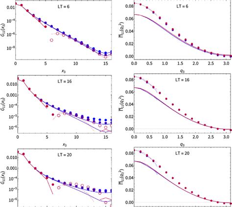 Static Correlators ¯ G 11 X 3 And ¯ 11 Q 2 3 Of Spatial Vector Download Scientific Diagram