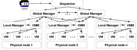 figure 1 from energy efficient resource management in virtualized cloud