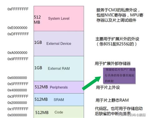 嵌入式06 寄存器映射原理详解，gpio端口的初始化设置步骤嵌入式 Linux Gpio 初始化 Csdn博客