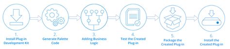 How To Create Custom Plugin Using Plug In Development Kit In Tibco Businessworks