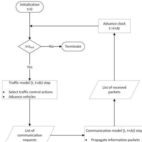 Flowchart Of The Integrated Traffic And Communications Simulation Download Scientific Diagram
