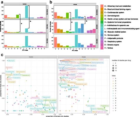 Sex Breakdown By Drug Atc Class In Human And Mouse Data The Breakdown