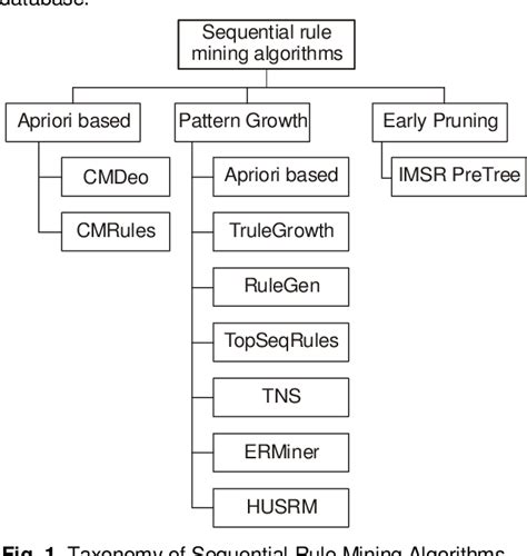 Table 1 From Performance Analysis Of Sequential Rule Mining Techniques