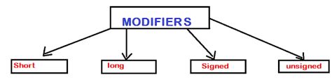 Modifiers In C