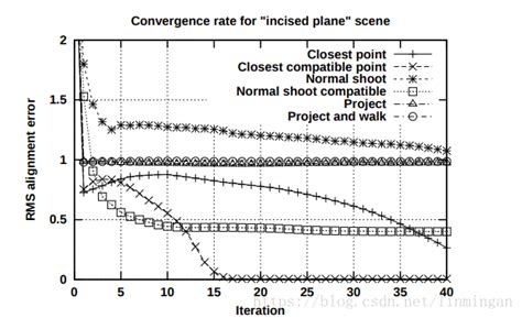 3d【22】icp配准：efficient Variants Of The Icp Algorithm Csdn博客