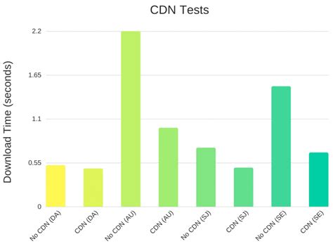 Wordpress Cdn — Improve Load Times By Up To 72 With A Cdn