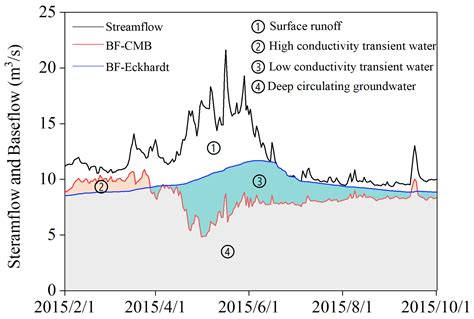 Hess Can The Two Parameter Recursive Digital Filter Baseflow Separation Method Really Be