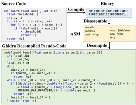 논문 리뷰 Llm4decompile Decompiling Binary Code With Large Language Models