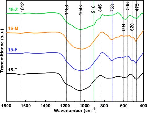 Ftir Spectra Of The Glass Ceramics Download Scientific Diagram