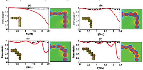 Figure 3 From Ultrathin 90 Degree Sharp Bends For Spoof Surface Plasmon Polaritons Semantic