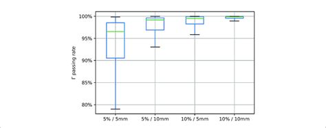 Gamma Index Passing Rate Summary With Different Gamma Criteria Green