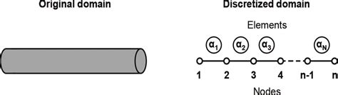 Example Of One Dimensional Domain Discretization Download Scientific
