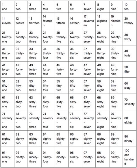 All Numbers 1 100 Chart And Table GrammarBrain
