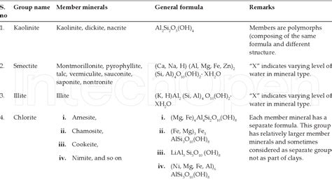 Table 1 From Montmorillonite An Introduction To Properties And Utilization Semantic Scholar