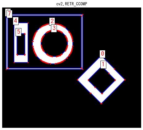 OpenCV findContours で画像から輪郭を抽出する方法 pystyle