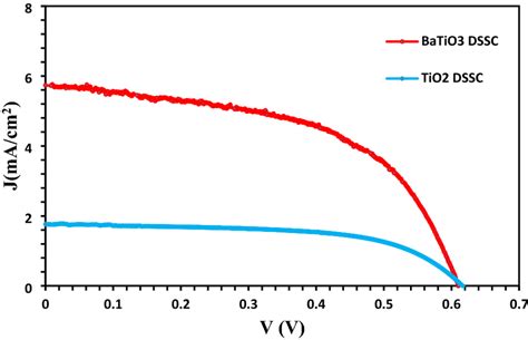 Current Density With Voltages Of A DSSC Based On The Use Of TiO2 And Download Scientific