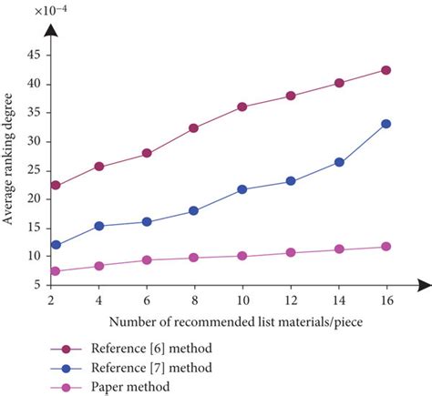 Schematic Diagram Of Recommended Accuracy Comparison Experiment Results Download Scientific