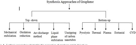 Figure 4 From Recent Advances In The Functionalization Substitutional Doping And Applications
