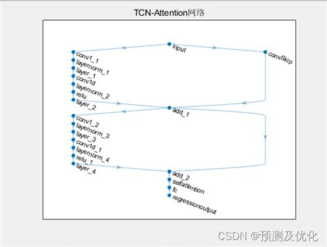 比lstm更强 时间卷积融合注意力机制（tcn Attention）预测程序代码！包含特征可视化，由excel导入，直接运行！ Csdn博客