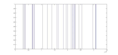 Matlab Plots Vertical Lines When It S Not In The Data Stack Overflow