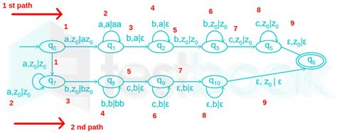 deterministic pushdown automata mcq [free pdf] objective question answer for deterministic