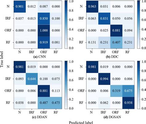 The Confusion Matrixes Of Different Methods For Transfer Task C → A