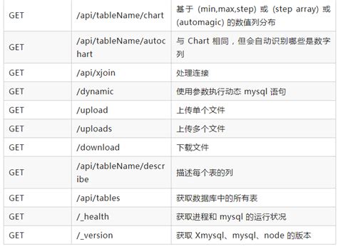 Postman如何通过xmysql工具的restful Api 接口访问mysql 鸿蒙开发者社区 51ctocom