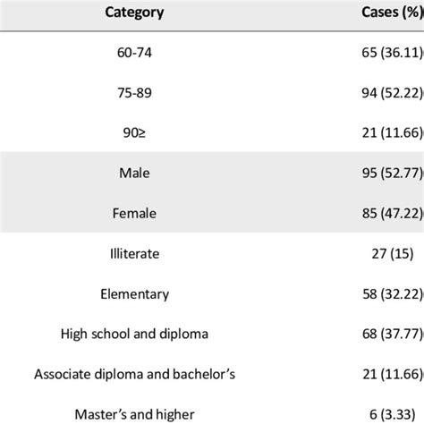 Demographic Characteristics Of The Cases And Controls Download