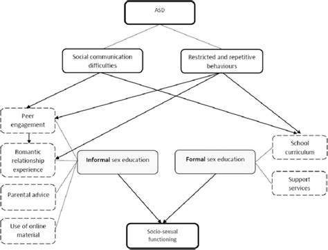 Proposed Model Of Pathways To Socio Sexual Functioning For Individuals