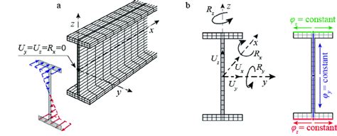 Ansys Solid Model A Loading B Kinematic Coupling Constraints Download Scientific Diagram