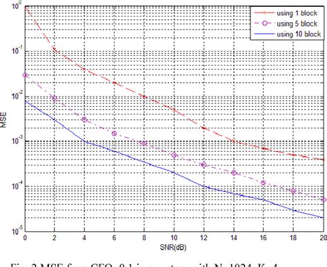 Figure 2 From Frequency Offset Estimation In Sc Fdma Systems Semantic Scholar