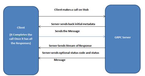 Grpc With C And Net Core Basic Concepts Day Two