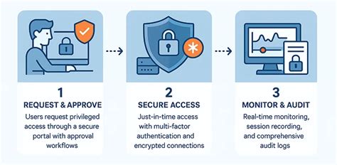 Privileged Access Management Pam Mojoauth Solution