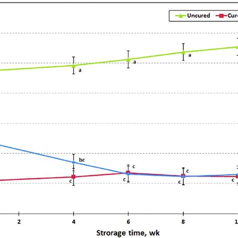 2 Thiobarbituric Acid Reactive Substances Tbars Of Raisin Cured And