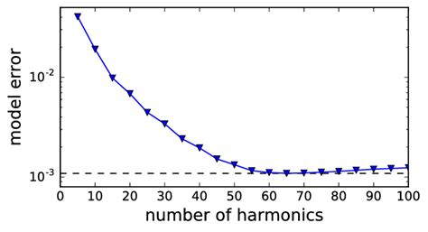 Convergency Of The Analytical Transfer Function Time Domain Residuals Download Scientific