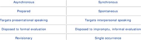 Comparison Of Asynchronous And Synchronous Communication Download Table