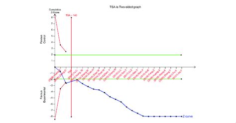Tsa Of Heart Function Efficacy Standard Tsa Trial Sequential Analysis