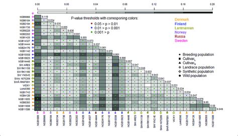 A Graphical Illustration Of Pairwise F St Values Between Populations