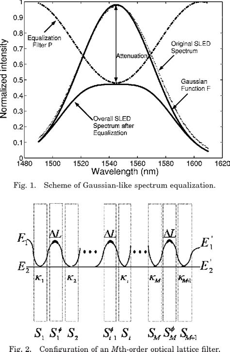 Figure 1 From Equalization Of Gaussian Like Spectra With Optical Lattice Filters Semantic Scholar