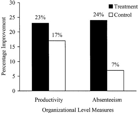 Comparison Between Control And Treatment Group On Percentage