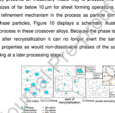 Schematic Illustration Of The Grain Refinement Process By Psn In