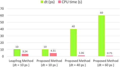 Comparison Between The Cpu Time Of The Conventional And The Proposed