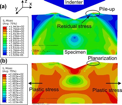 A Residual Stress Distribution Of The Magnesium Alloy Obtained From Download Scientific