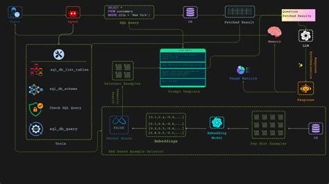 agentic text to sql chatbot with dynamic few shot prompting ⚡