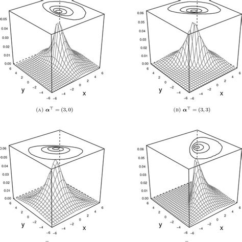Density Functions Of The Bivariate Double Exponential β 1 2 With Download Scientific