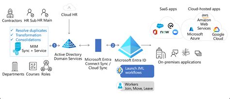 Automate Identity Provisioning To Applications Introduction Microsoft Entra Microsoft Learn