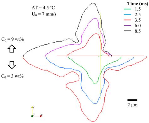 Three Dimensional Lattice Boltzmann Modeling Of Dendritic Solidification Under Forced And